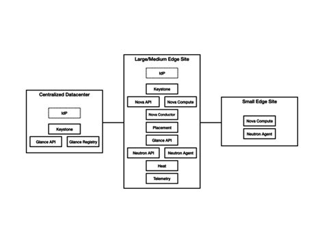 Edge Computing Groupedge Reference Architectures Openstack