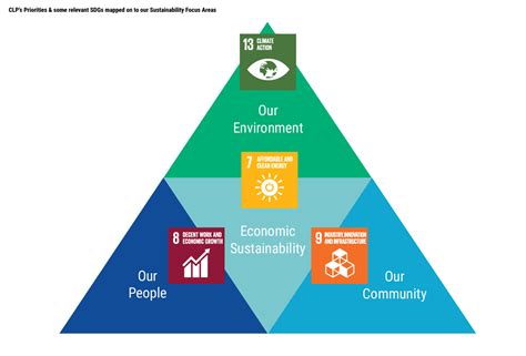 Sustainable Development Triangle