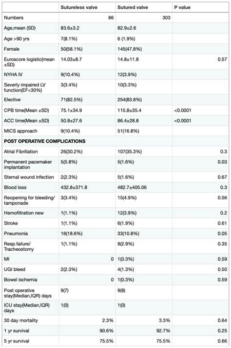 Sutureless Aortic Valve Replacement In Octogenarians - Comparative Analysis With The Sutured Valves