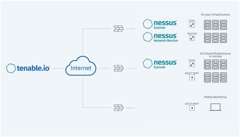 An Overview Of Tenable Architecture And Nessus Security
