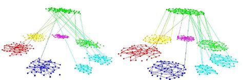 Comparison Of Clustered Graph Layout A Without Icom B With Icom Download Scientific Diagram