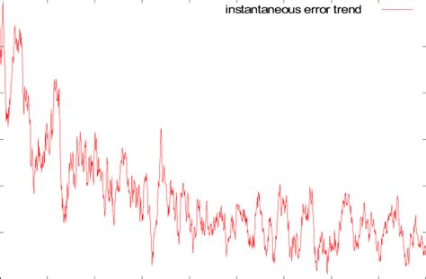 instantaneous error trend download scientific diagram