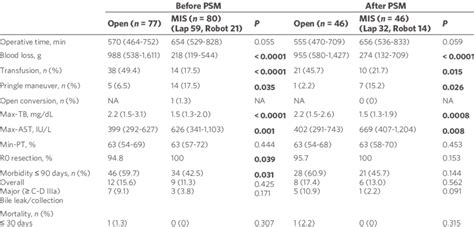 Comparison Of Perioperative Outcomes Between Open And Mis Cohorts Download Scientific Diagram