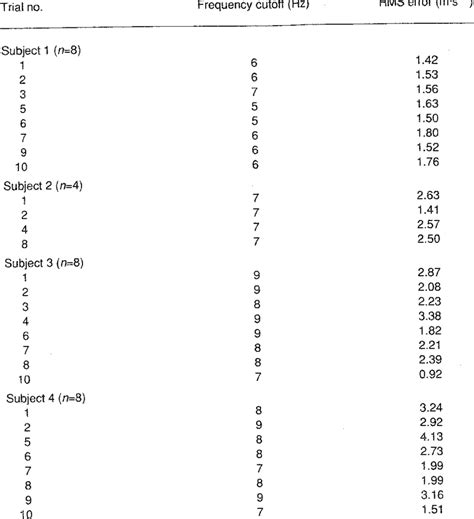 Minimum Rms Errors And Associated Frequency Cutoffs For The Inverse