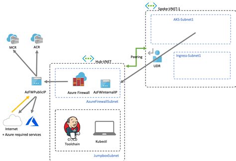 Fully Private Aks Clusters — Without Any Public Ips — Finally By