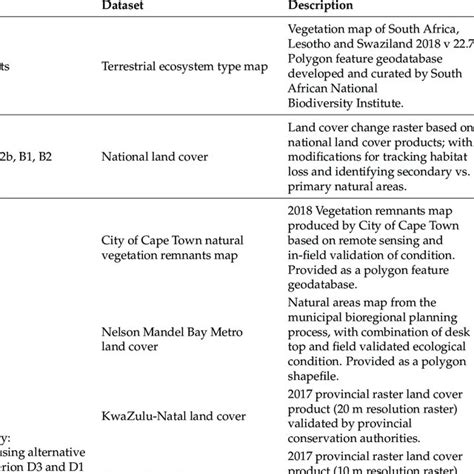 Input Data Sources For The Red List Of South African Terrestrial