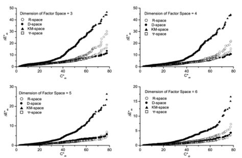 Color Differences Of Spectra Of Munsell Color Samples Reconstructed In Download Scientific