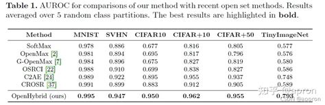 hybrid models for open set recognition eccv2020开放集识别论文解读 知乎