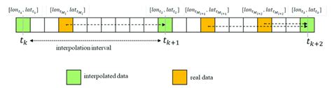 Real Positions And The Interpolated Position The Interpolated