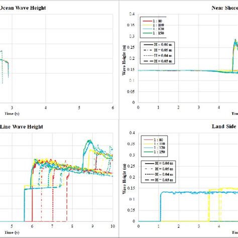 Flow Depth Wave Height Time Series Graph A Deep Ocean B