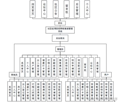 Ssmjavanodepythonphp社区疫情防控网格数据管理系统【2024年毕设】 Csdn博客