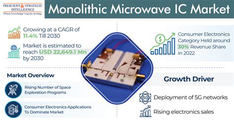Monolithic Microwave Ic Market To Observe Fastest Growth In Apac