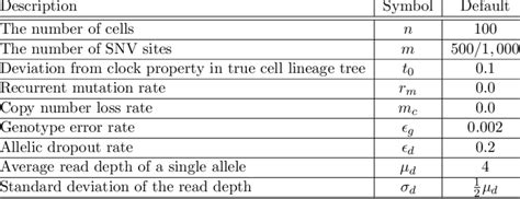 A List Of Parameters And Their Default Values Used In The Simulation