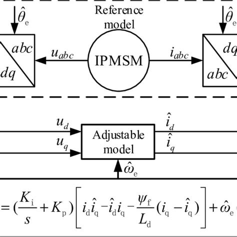Block Diagram Of Mras Rotor Position And Speed Estimation System Download Scientific Diagram