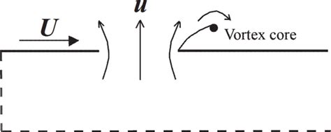 Conceptual Sketch Of A Discrete Vortex Model The Vortex Shedding At
