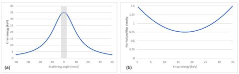 A Compact Light Source Providing High Flux Quasi Monochromatic