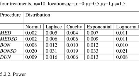 Fwer Proportion Of Times At Least One True Null Hypothesis Was