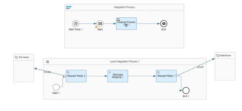 Fetch Data In Chunks Using Pagination From S4 Hana Clouds Odata Api