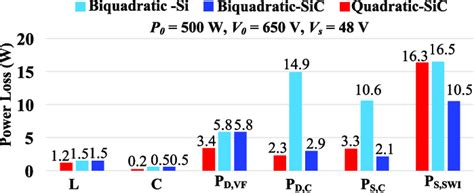 Loss Breakdown Analysis Download Scientific Diagram