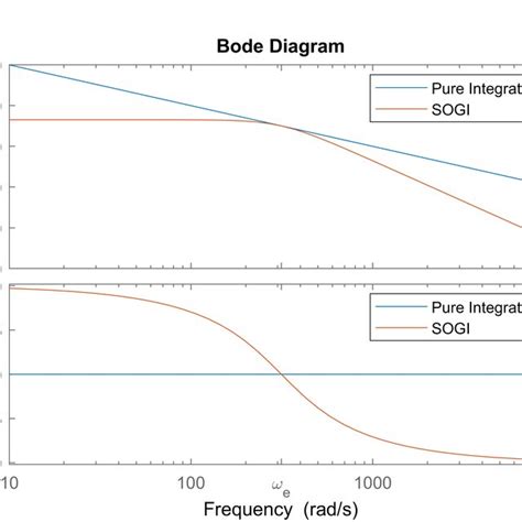 Bode Diagram Of Integrator Vs SOGI Download Scientific Diagram