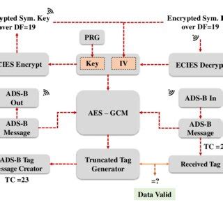 Proposed Authentication Framework For ADS B Download Scientific Diagram