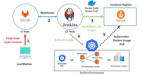 An Architectural Overview Of CI CD
