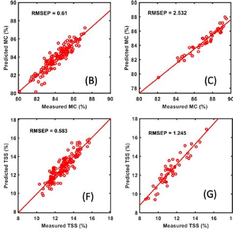 Summary Of Partial Least Square Models For Moisture Content Mc And