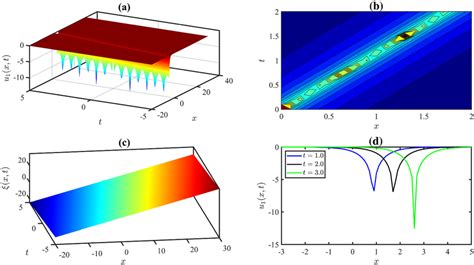Singular Soliton Profile Of Shg Equation Correspons To Solution