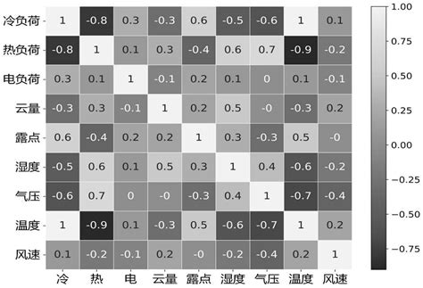 comprehensive energy load prediction method based on multi task