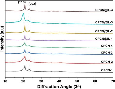 The X Ray Diffraction Peak Of The Composites Download Scientific Diagram