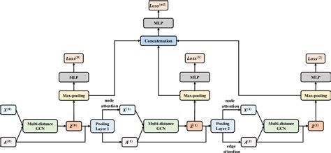 Figure 1 From Enadpool The Edge Node Attention Based Differentiable Pooling For Graph Neural