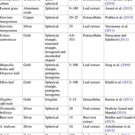 Pdf Nanomaterials Classification Biological Synthesis And