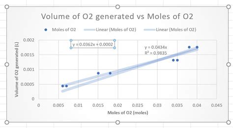 Solved 1 Create A Xy Scatter Plot Of Moles Of Oxygen Vs