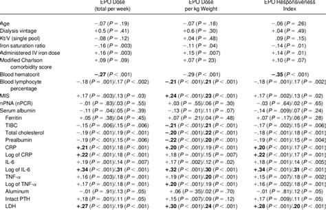 Correlation Coefficients R Between Average Epo Dose Epo Dose Per