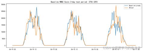 短期光伏发电量短期预测（python代码，先对异常值处理，再基于xgboost模型预测）python 光伏相似日算法代码案例 Csdn博客
