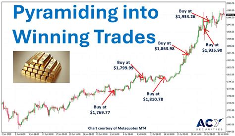 Pyramiding Trading Tutorial Pros And Cons And How To Use It