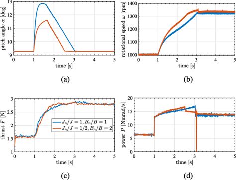 figure 11 from mode switching algorithm to improve variable pitch