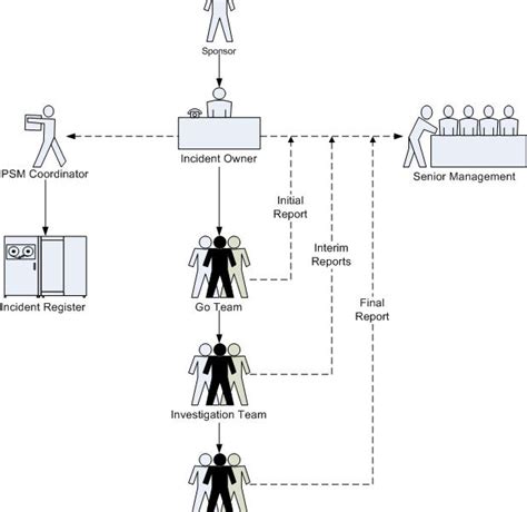 Update To Oshas Process Safety Management Regulation Part Root Cause Analysis