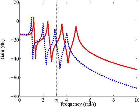 Figure 1 From Hybrid Design Of Filtered X Adaptive Algorithm Via Sampled Data Control Theory