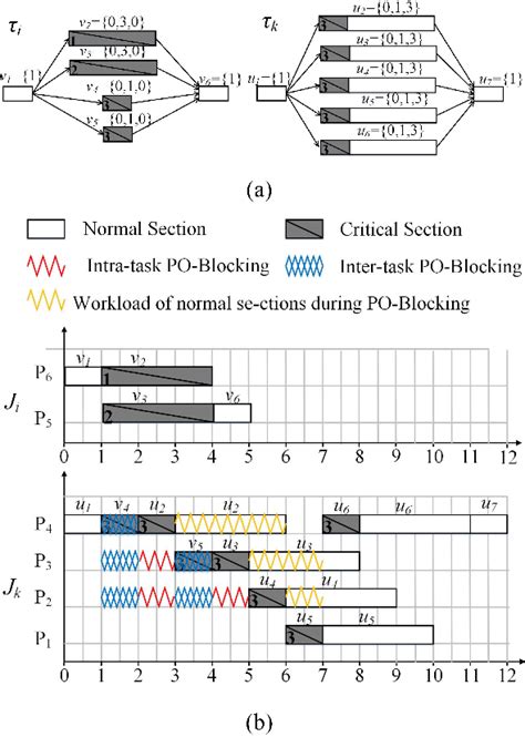 Figure 1 From Design And Blocking Analysis Of Locking Protocols For Figure 1 From Design And Blocking Analysis Of Locking Protocols For