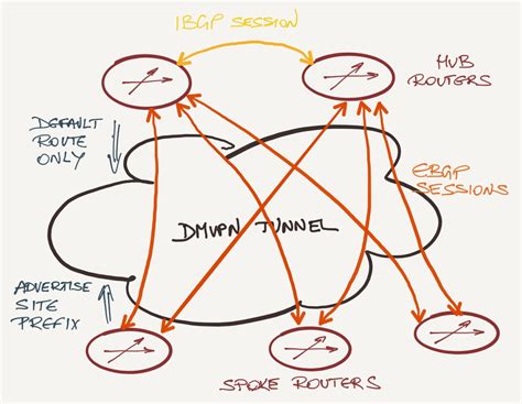 Another DMVPN Routing Question IpSpace Net Blog