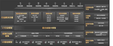 金融大模型 盘古大模型 华为云