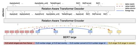 Duorat Towards Simpler Text To Sql Models Servicenow Research