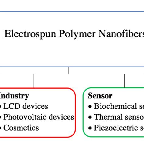 Applications Of Electrospun Polymer Nanofibers Download Scientific Diagram