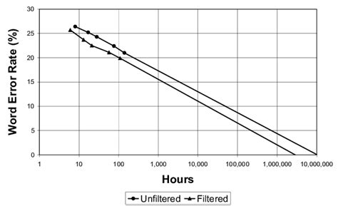 extrapolated word error rates for increasing quantities of training