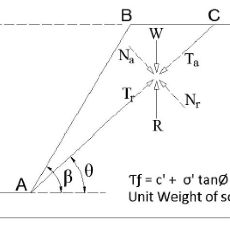 Correlation Between N Spt Value With Friction Angle Download Scientific Diagram