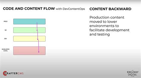implementing devcontentops