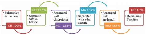 Obtaining Polarity Gradient Fractions In Different Organic Solvents Download Scientific Diagram