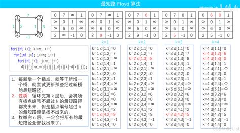 图论——floyd算法 csdn博客