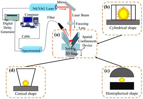 The Spatial Constraint Enhanced Libs Signal Device A V Shaped B